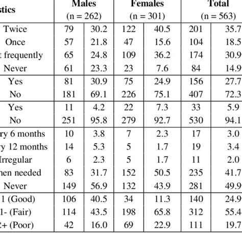 multinomial multiple logistic regression of potential predictors of