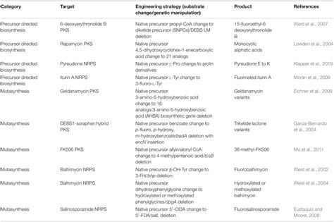 Frontiers Repurposing Modular Polyketide Synthases And Non Ribosomal