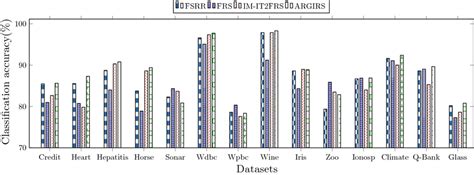 Comparisons Of Classification Accuracy Using The C4 5 Algorithm
