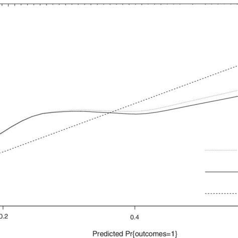 Calibration Curve Of The Nomogram Model With The Training Set
