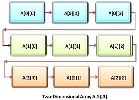 difference between one dimensional 1d and two dimensional array 2d
