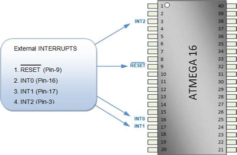 how to use external hardware interrupts of avr microcontroller