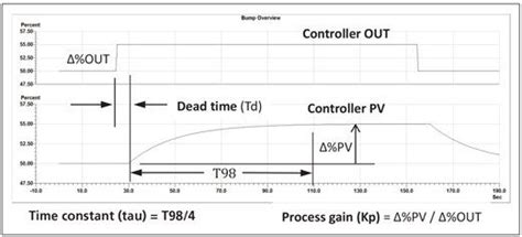 how to tune pid controllers on self regulating processes