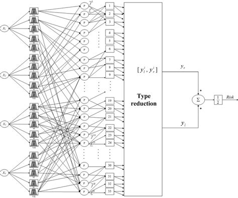 architecture fuzzy logic system type 2 risk assessment download