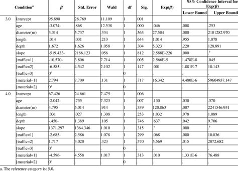 parameter estimates of multinomial logistic regression for condition