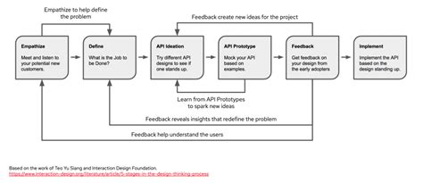 apis as a product get the value out of your apis red hat developer