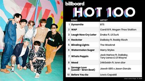 Bts 빌보드 핫 100 2주 연속 1위…韓 가요계 새역사 노컷뉴스
