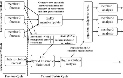 The Schematic Diagram Of Hybrid 3d Ensemble Variational Data
