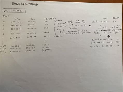 python how i can calculate the max min value the mean