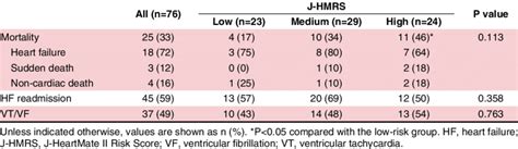 Clinical Outcomes After Cardiac Resynchronization Therapy Implantation