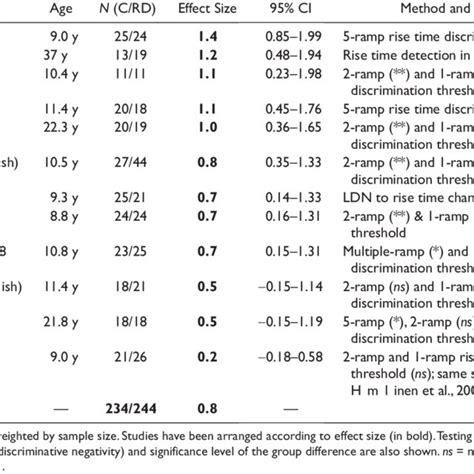 Effect Sizes And 95 Confidence Intervals Cis For The Differences