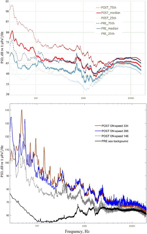Top Median 25 Th 75 Th Percentile Power Spectral Density Psd Db