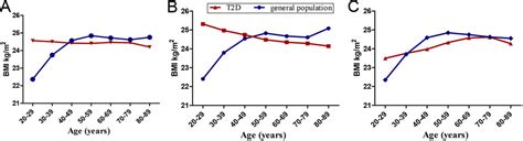 sex differences in the prevalence of obesity in 800 000 chinese adults