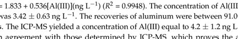 Tolerance Limits Of Foreign Ions In The Determination Of 0 1 Ng L −1 Al