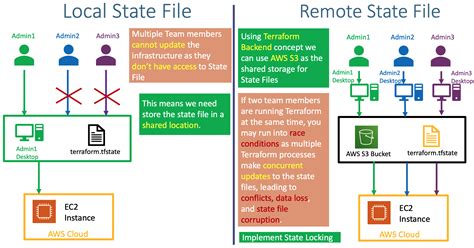 terraform remote state storage with aws s3 and dynamodb stacksimplify