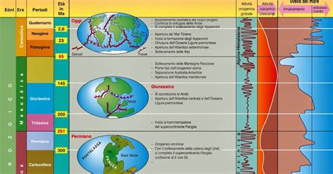 Classi Prime Scienze Tavola Sinottica Dellevoluzione Della Terra