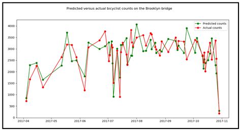 fitting linear regression models on count based data sets time series