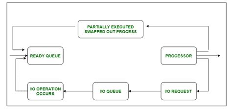 difference between short term and medium term scheduler geeksforgeeks