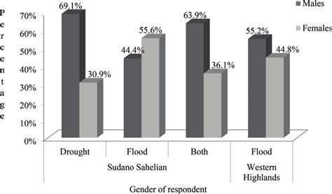sex distribution of respondents download scientific diagram