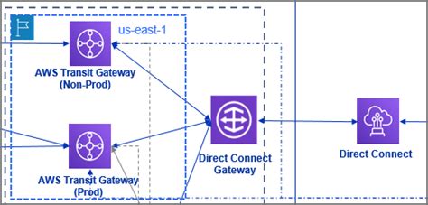 aws direct connect high availability architecture itnext