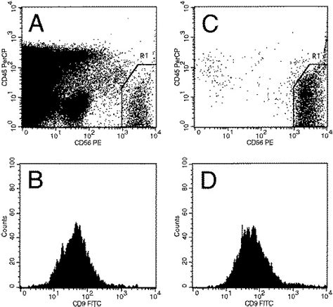 Pdf Flow Cytometric Differential Of Hemtological Cell
