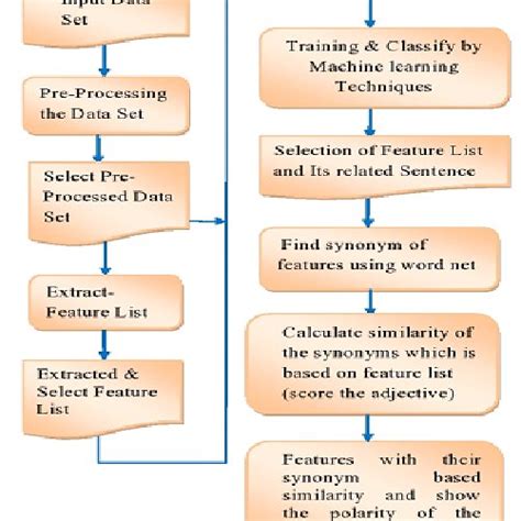 pdf sentiment analysis of twitter data using machine learning