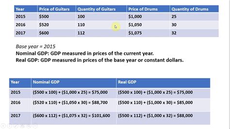 Real Gdp Formula