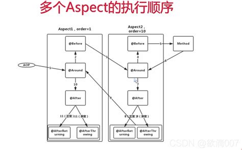 【精选】spring之aop aop在spring中的作用 csdn博客