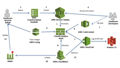 how to use aws service catalog for code deployments part 2 of the