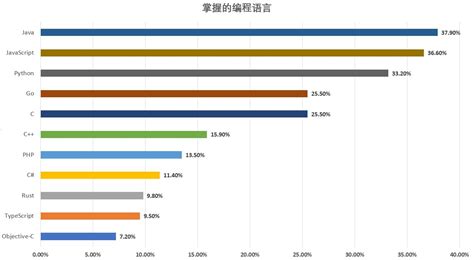 最难的编程语言是哪一门？ infoq编程语言2月排行榜 infoq