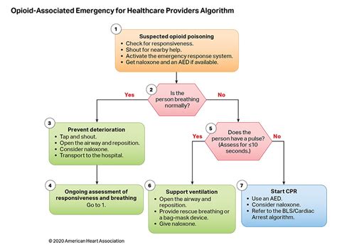 algorithms american heart association cpr and first aid