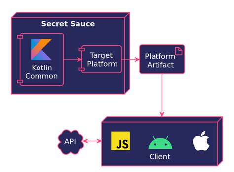 shared code at quizlet deciding on kotlin multiplatform ankush gupta