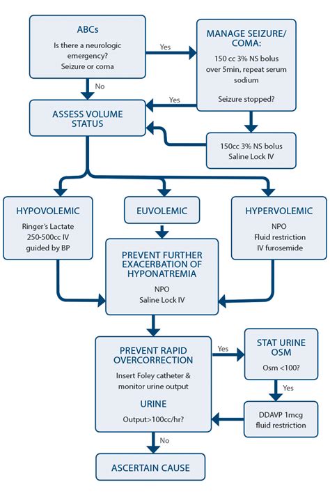 Hyponatremia