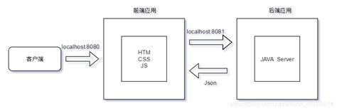 springboot vue前后端分离 vue springboot前后端分离 csdn博客