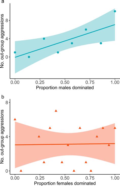 Relationship Between Same Sex Dominance Rank And Involvement In