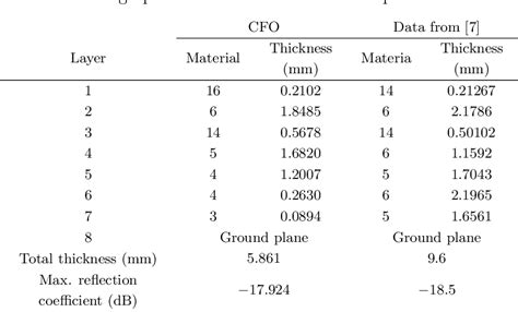 table 10 from design of multilayer microwave broadband absorbers using