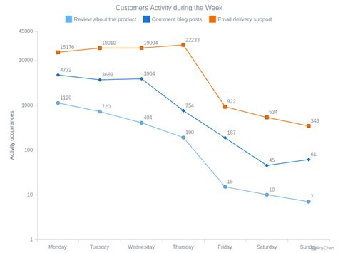 line charts anychart gallery