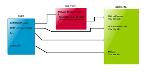 kernelmode rootkits part 1 ssdt hooks adlice software