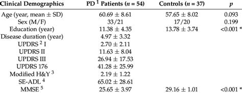 Basic Demographic Data Data Are Presented As Mean± Standard Deviation