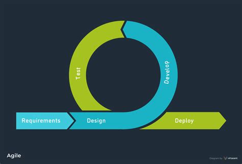 sdlc methodologies from waterfall to agile virtasant