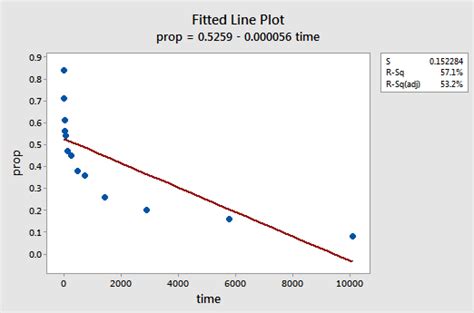 7 1 log transforming only the predictor for slr stat 462