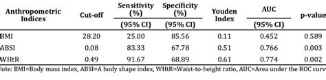 Optimal Cut Off Values Sensitivities Specificities Youden Index And