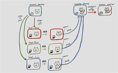 git イラスト解説 git qiita