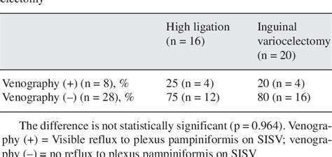 Table 1 From Is Selective Internal Spermatic Venography Necessary In