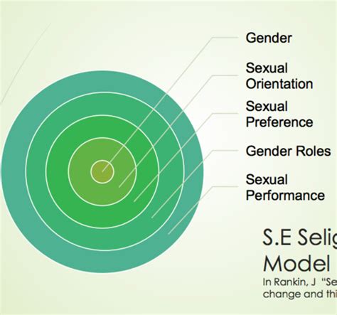 Sex Sexuality Gender Sexual Dysfunctions And Paraphilias Flashcards