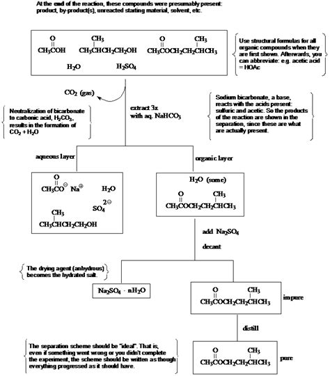 Separation Schemes