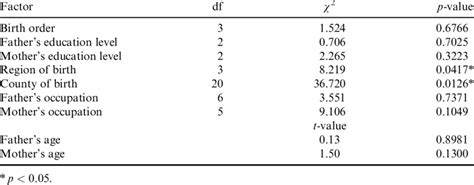 Univariate Analysis Of Factors Affecting The Sex Ratio At Birth