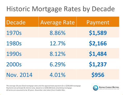 Historic Mortgage Rates By Decade [infographic] Keeping Current Matters