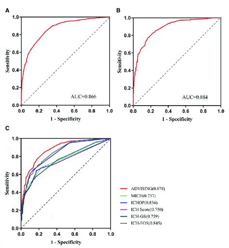 Receiver Operating Characteristic Roc Curve For 90 Day Functional