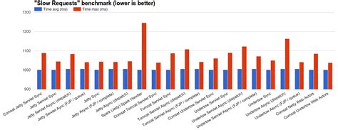 benchmarking high concurrency servers on the jvm java code geeks